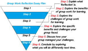How to write a Reflection on Group Work Essay (2025)