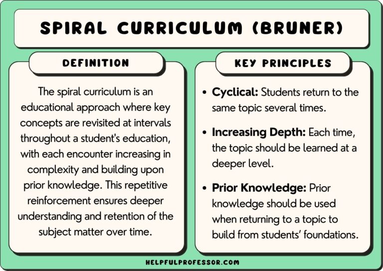 Bruner’s Spiral Curriculum - The 3 Key Principles (2025)