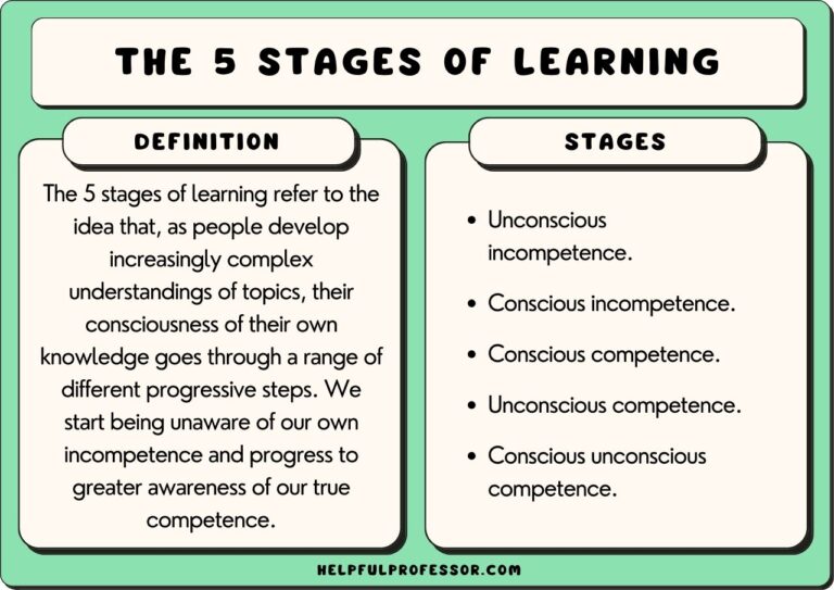 5 Stages of Learning (Levels of Learning Ladder) 2025