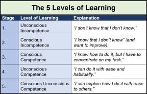 5 Stages of Learning (Levels of Learning Ladder) 2025