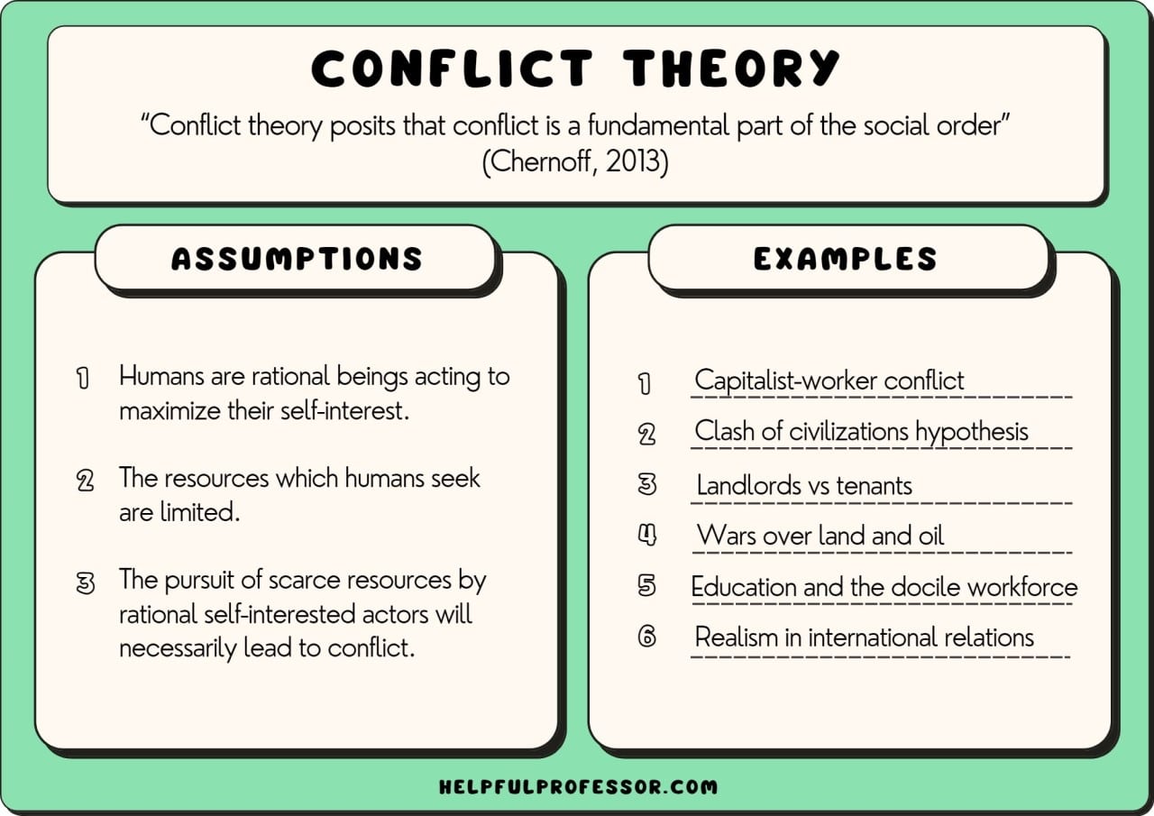 Conflict Theory In Sociology Assumptions And Criticisms 2023 