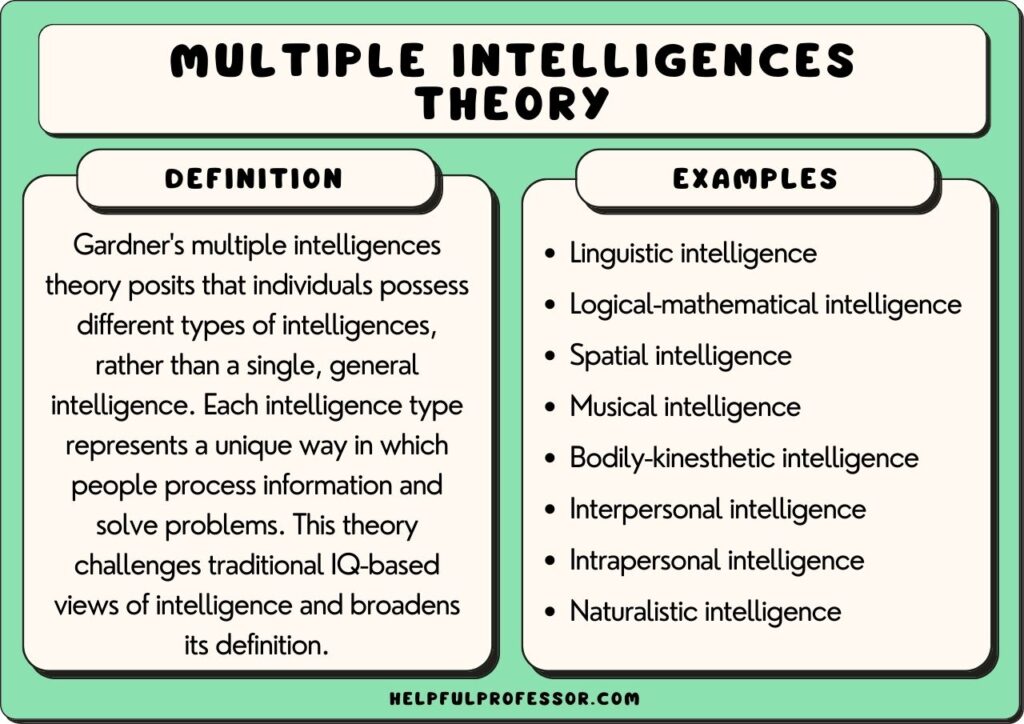 8 Types Of Intelligence In Multiple Intelligences Theory 2024 