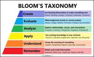 Bloom’s 6 Levels of Knowledge, Explained! (Updated 2024)