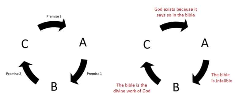 10 Circular Reasoning Fallacy Examples 2023 