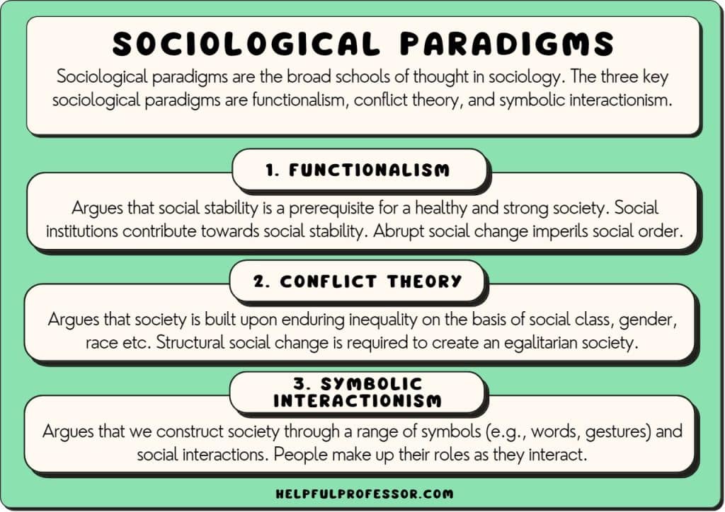 The 3 Sociological Paradigms Explained with Pros Cons 2025 