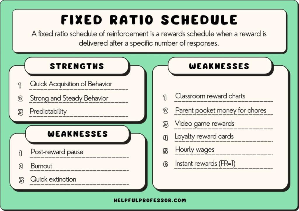 Fixed Ratio Schedule Examples Strengths Weaknesses 2023 