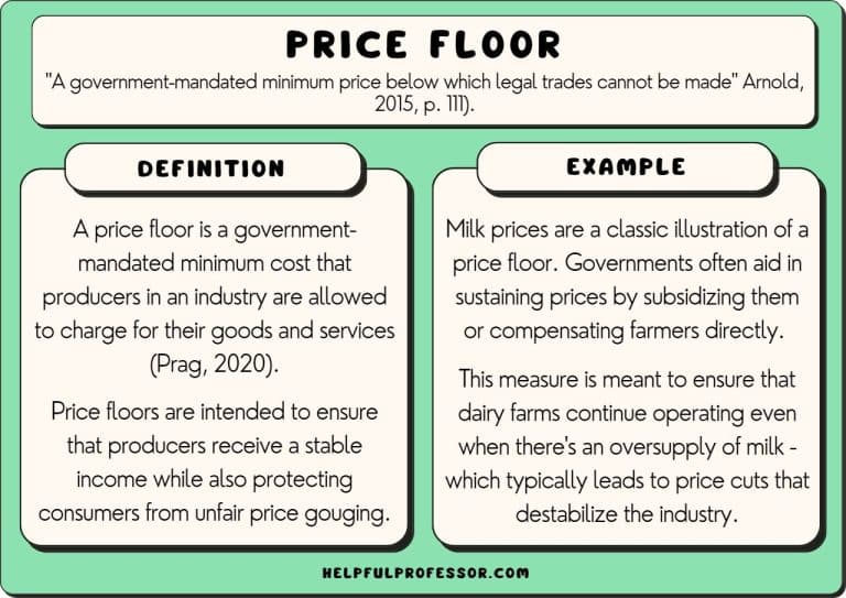 Price Floor: 15 Examples & Definition (2026)