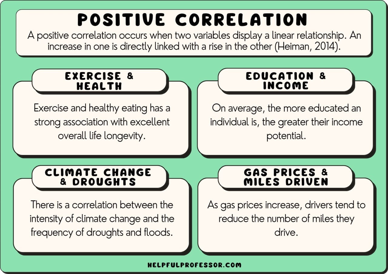 10 Positive Correlation Examples 2024 