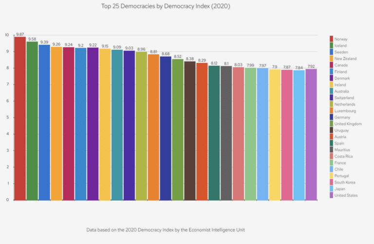 15 Democracy Examples (2025)