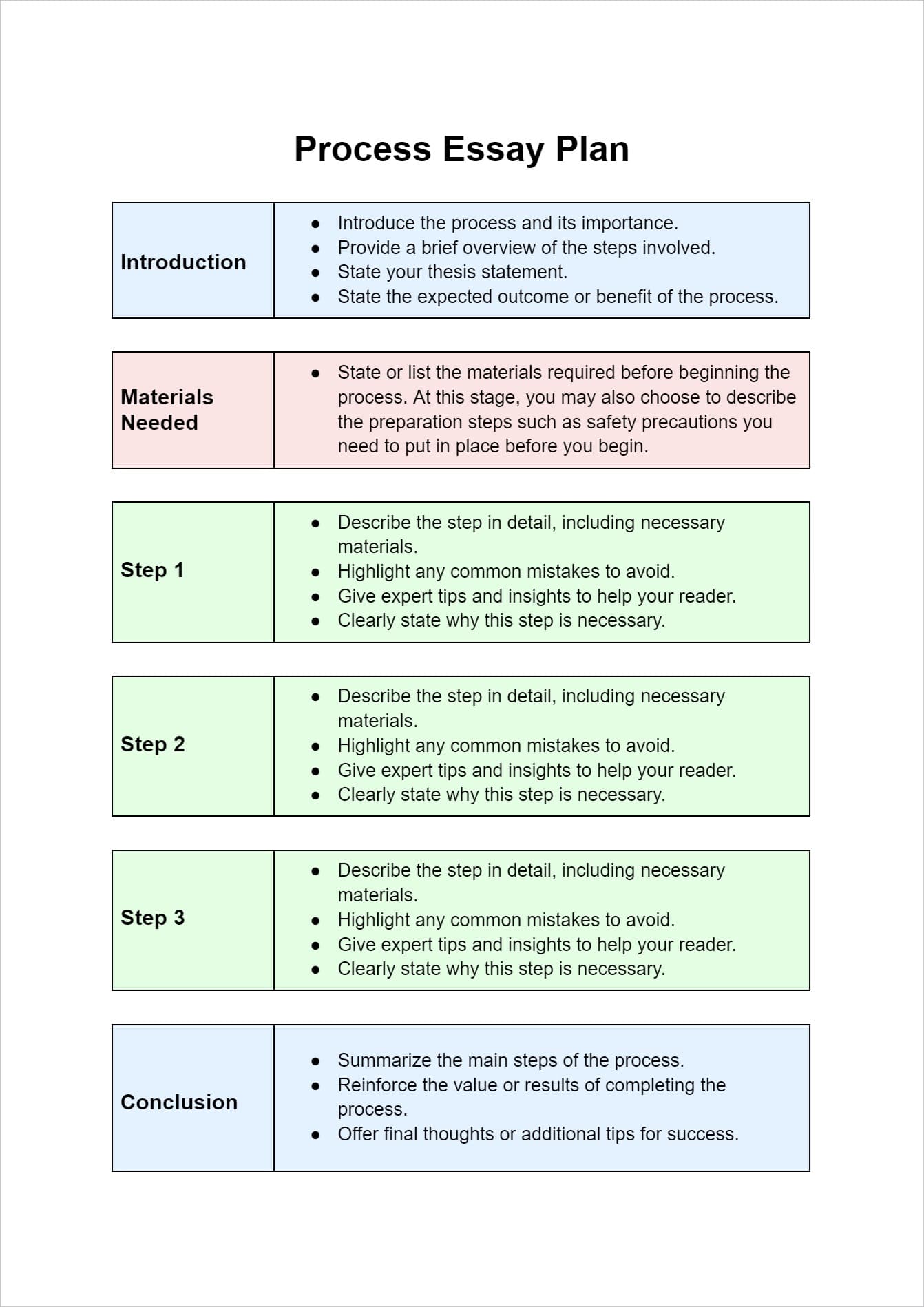 5 Process Essay Examples (2025)